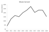 how to improve a line chart in Excel — storytelling with data