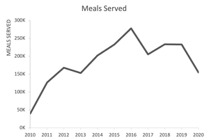 how to improve a line chart in Excel — storytelling with data