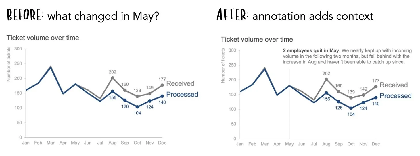 Swdchallenge Annotate It — Storytelling With Data