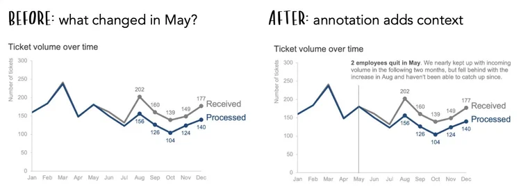 #SWDchallenge: annotate it! — storytelling with data