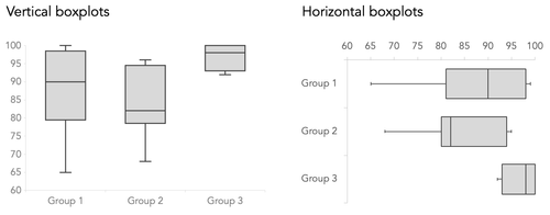 what is a boxplot? — storytelling with data