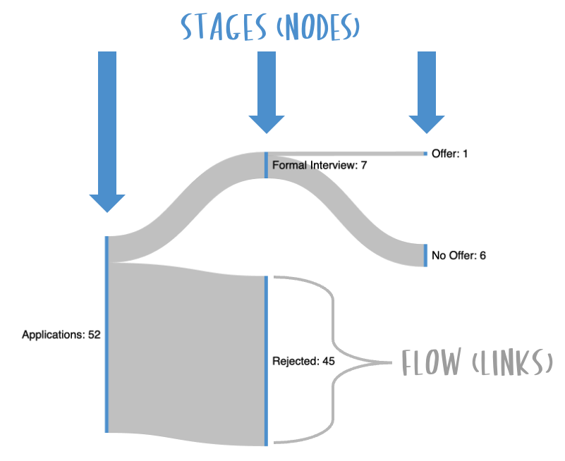 what is a sankey diagram? — storytelling with data