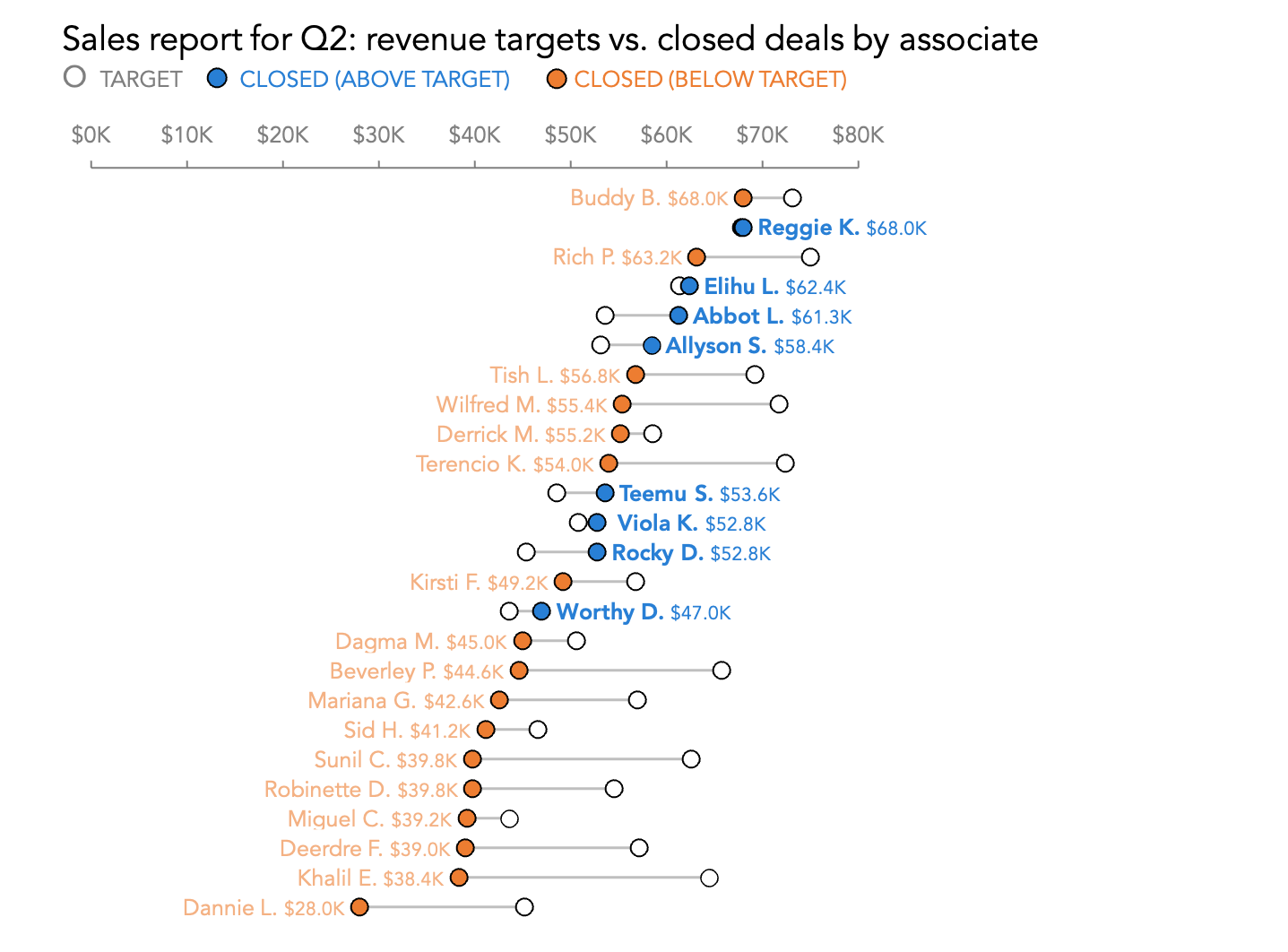 better than a big bar chart — storytelling with data