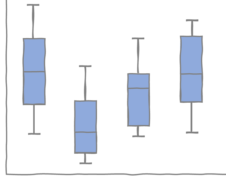 what is a boxplot? — storytelling with data