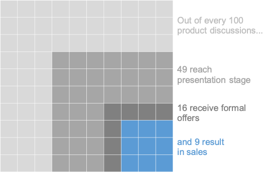 what is a square area chart? — storytelling with data