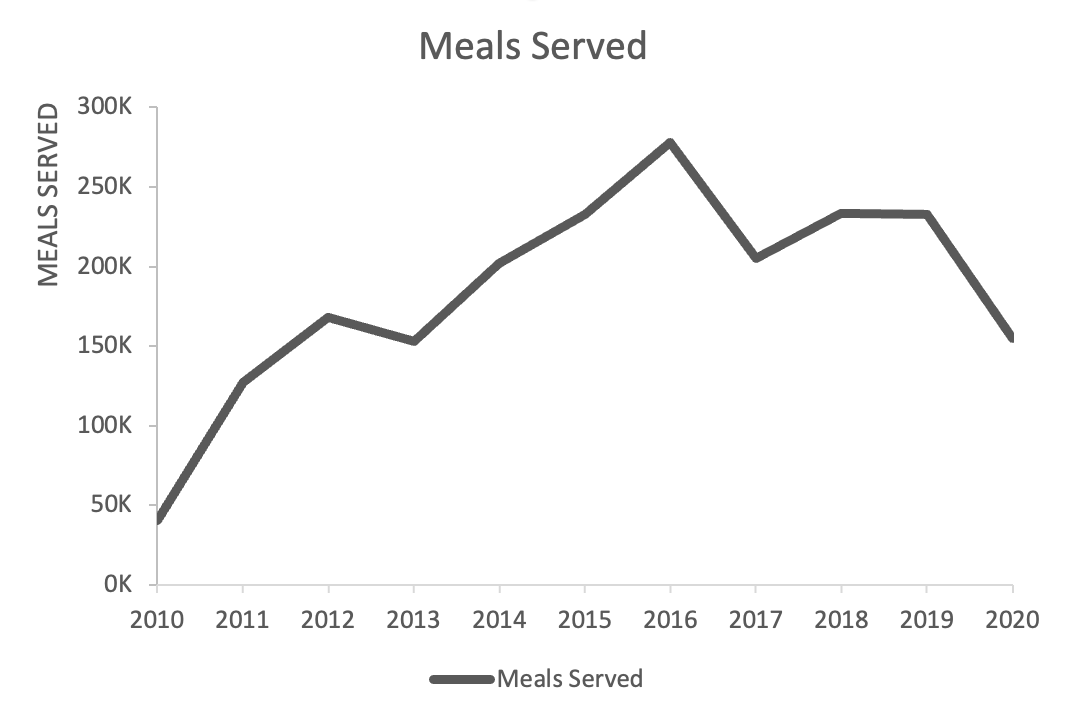 how to improve a line chart in Excel — storytelling with data