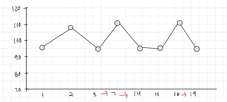 sketch then create — storytelling with data