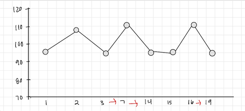 sketch then create — storytelling with data