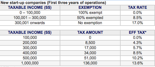 Singapore Corporate Tax Explained: Considerations for business owners
