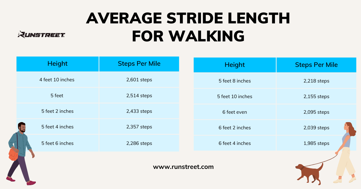 How Many Steps In A Mile Charts For Walking Running Runstreet