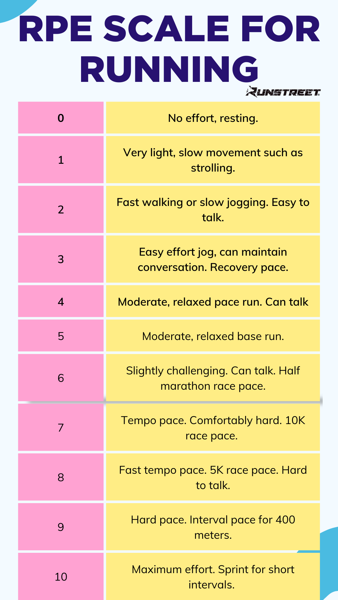 RPE Scale Explained + Tips for Running by RPE — Runstreet RPE Scale Explained + Tips for Running by RPE — Runstreet