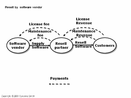 Resell business model: join the European workshop on software ...