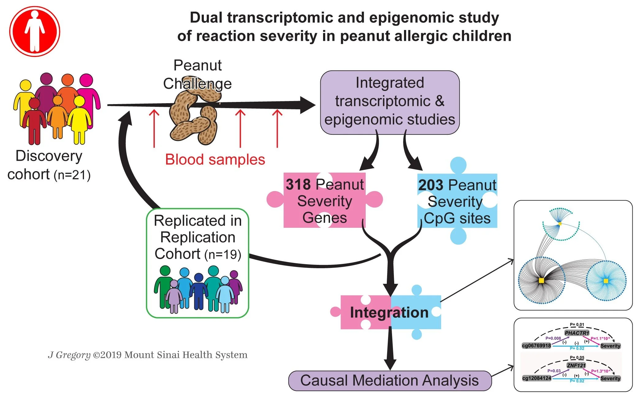 RESEARCH — Bunyavanich lab