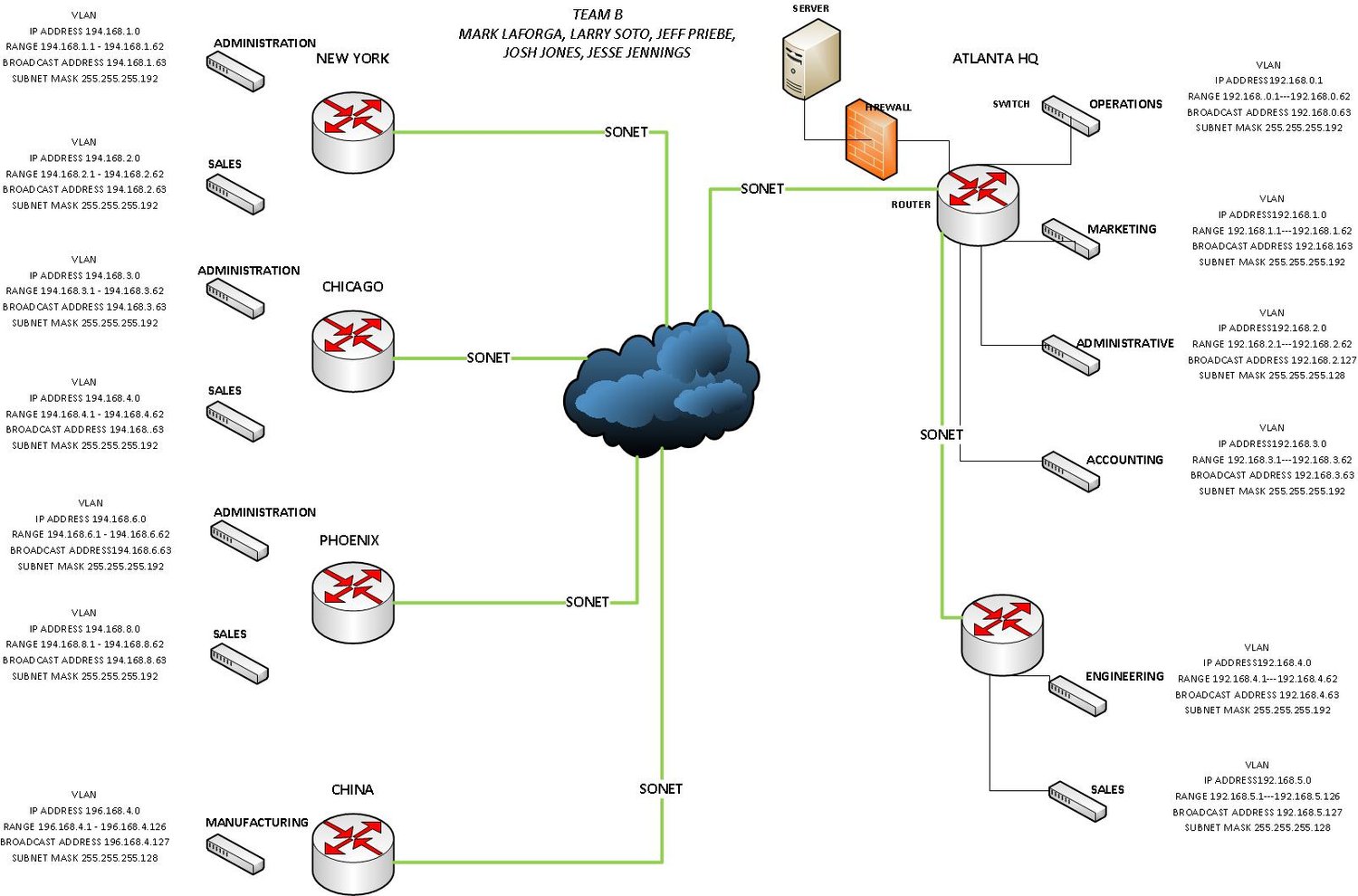 Network Topology Design