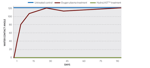 Hydrophilic Medical Coating - HyrdroLAST
