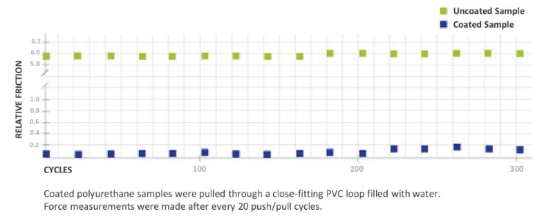 Lubricious & Hydrophilic Medical Coating - LubriLAST