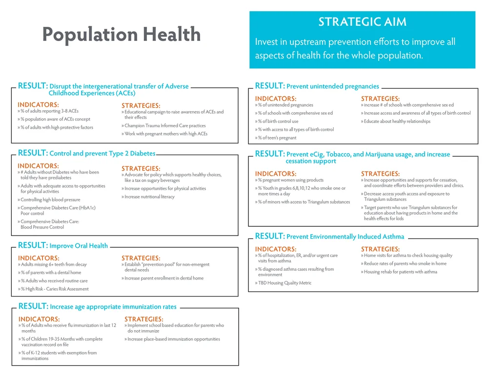 Population Health Strategy Map - Arcora Foundation