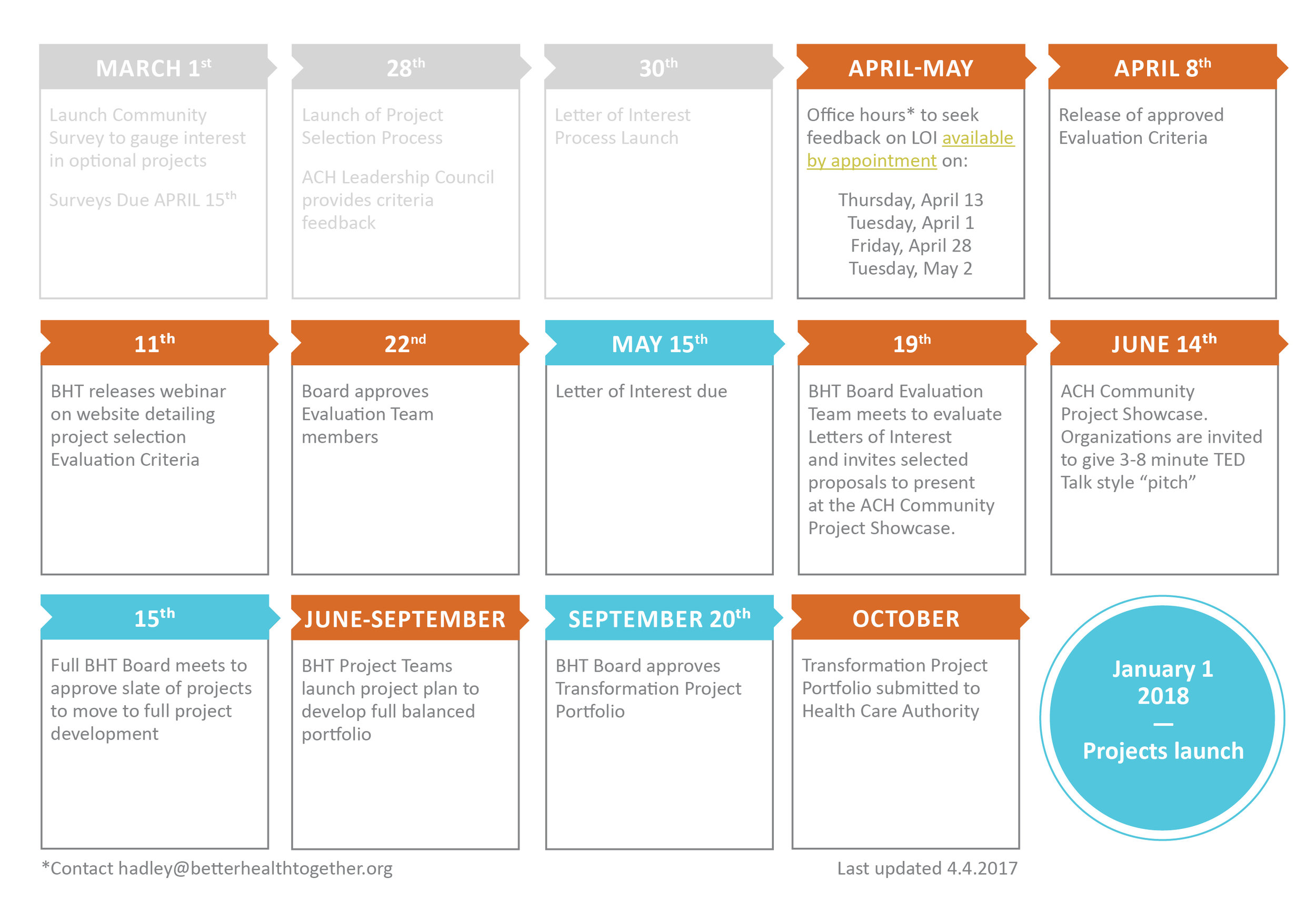 Project Selection Process — Better Health Together Project Selection Process — Better Health Together