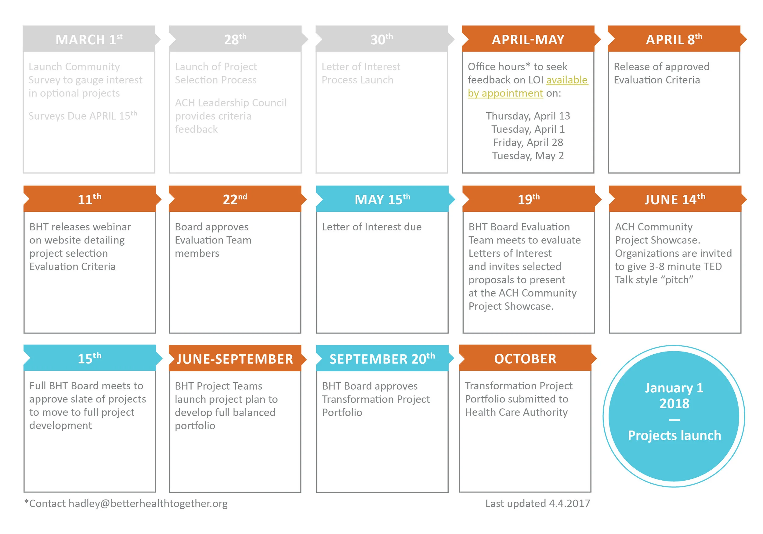 Project Selection Process Better Health Together