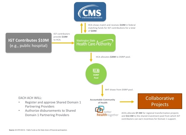 Intergovernmental Transfers (IGT) - FAQs - Arcora Foundation