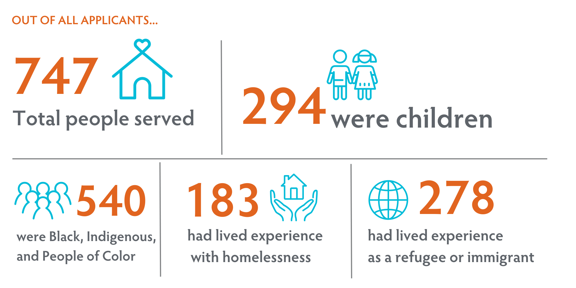 COVID Housing Project helps over 260 households find stability in ...