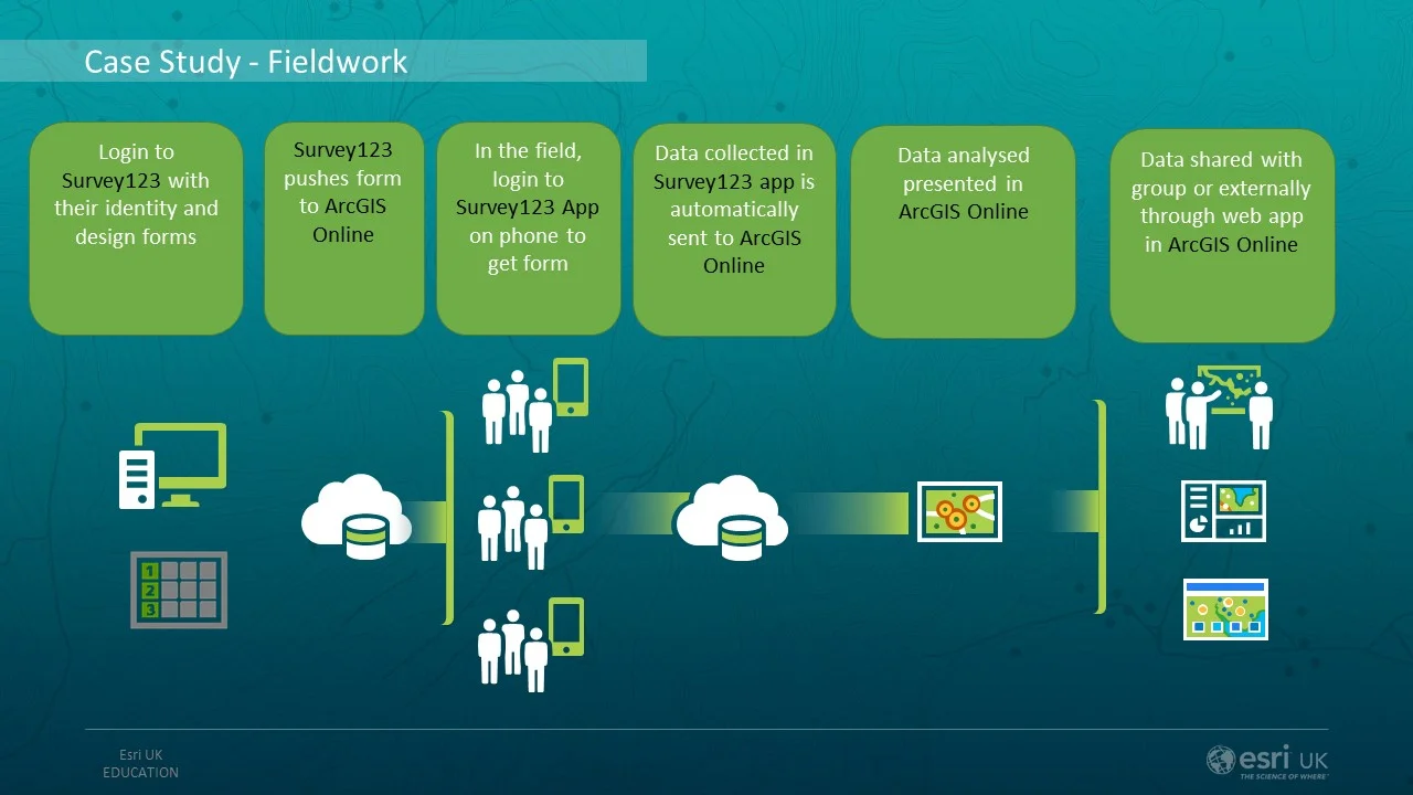 Why Identity Matters - making the most of the ArcGIS Platform ...