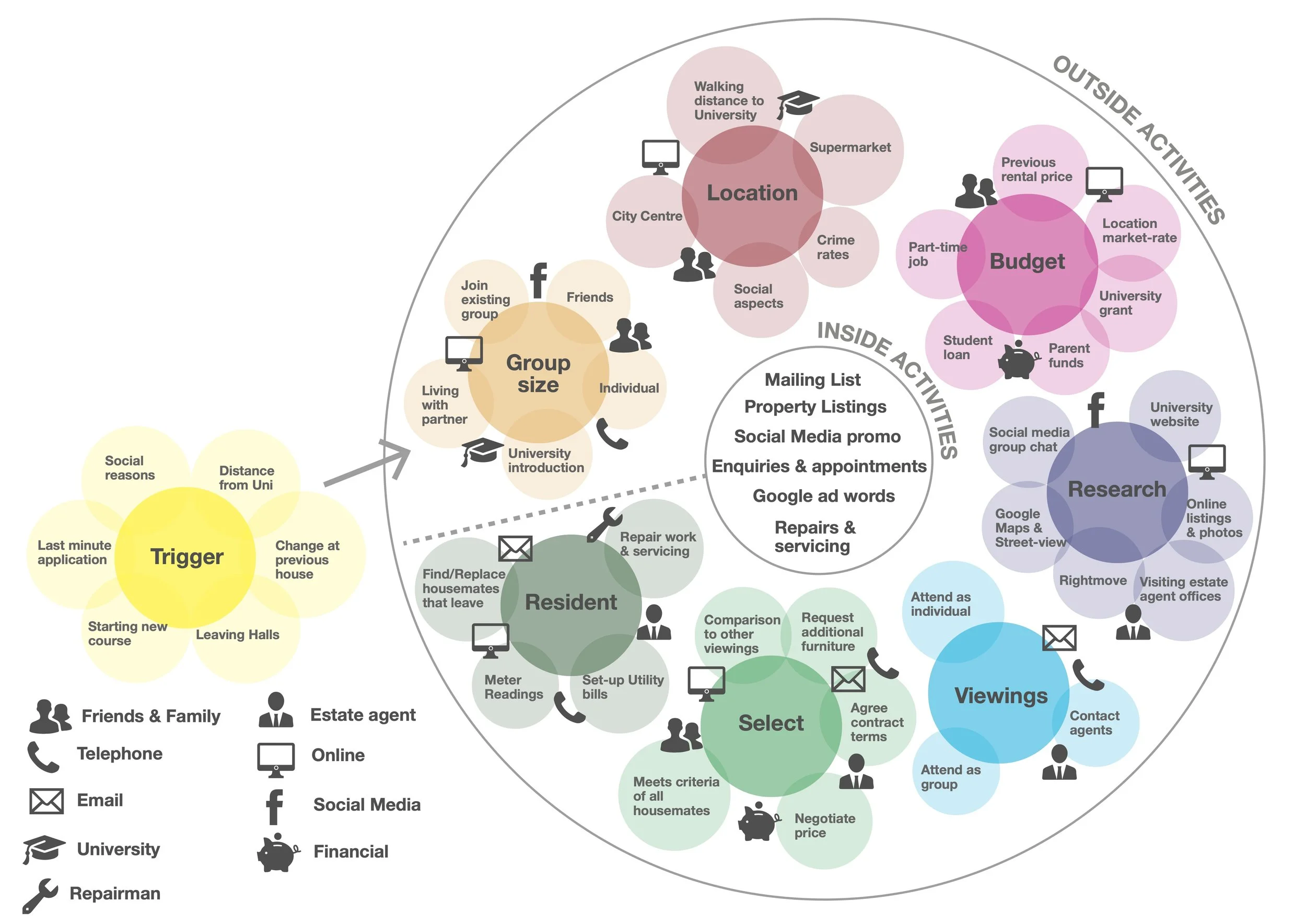 Service Design — Studio Solo
