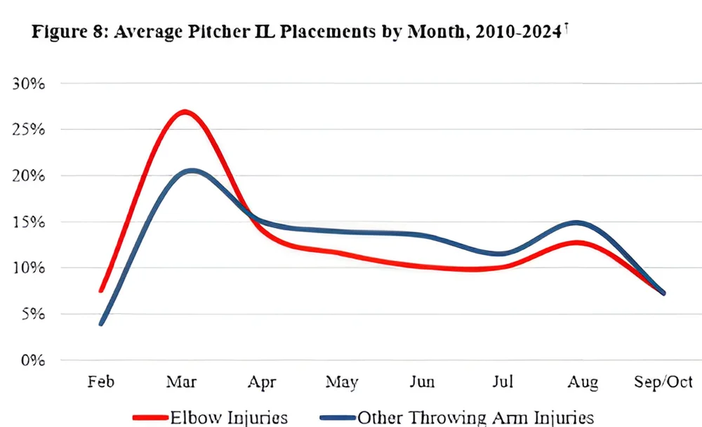 Pitcher Injuries in Baseball: Key Findings from the 2024 MLB Report ...