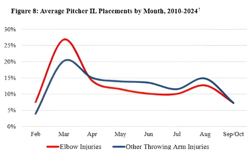 Pitcher Injuries in Baseball: Key Findings from the 2024 MLB Report ...