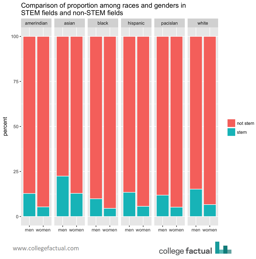 Women vs. Men in STEM Degrees: Do we Have a Problem? — Inside College ...