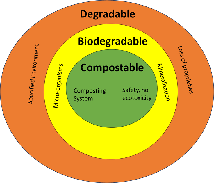 Bio Based Plastics, Degradation, Biodegradation and Compostability
