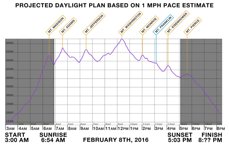 Winter Presidential Traverse Day Hike — The Wild Outsiders