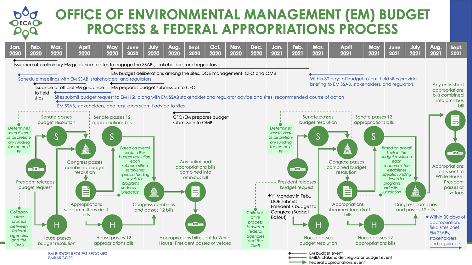 Federal Budget Tracker — Energy Communities Alliance