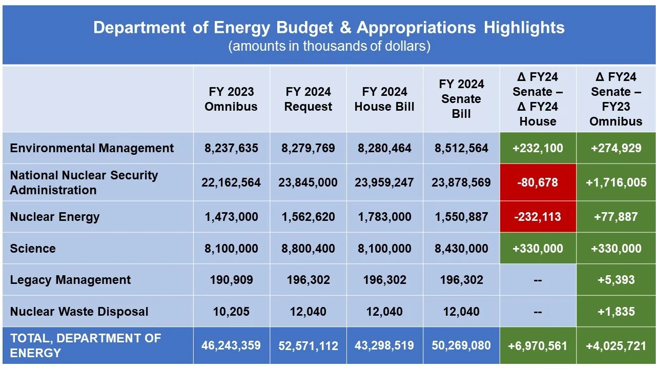 Federal Budget Tracker — Energy Communities Alliance