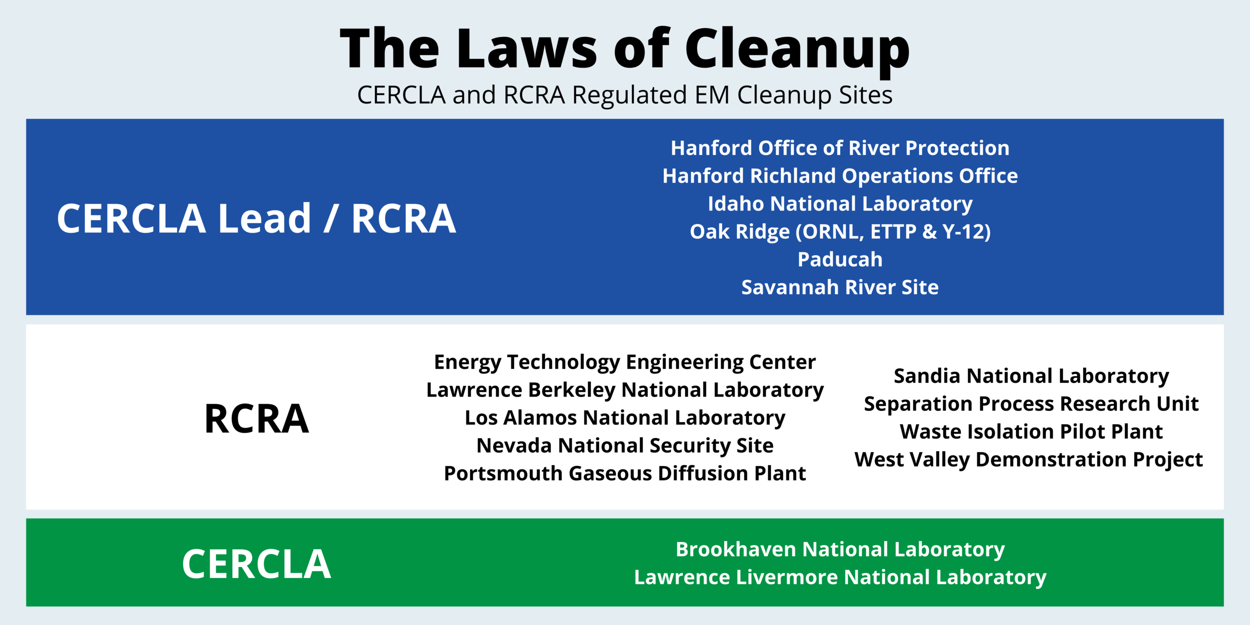 Environmental Cleanup Laws and the Role of State & Federal Regulators ...