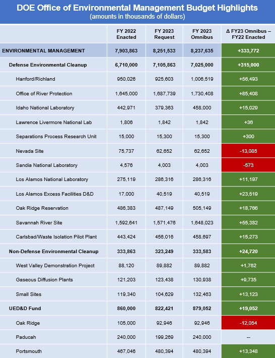 Congress releases spending package for FY 2023 with $1.4 billion ...