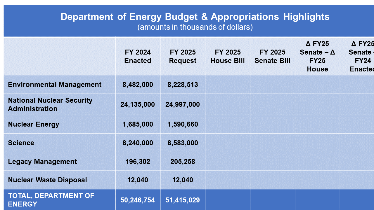 Federal Budget Tracker — Energy Communities Alliance