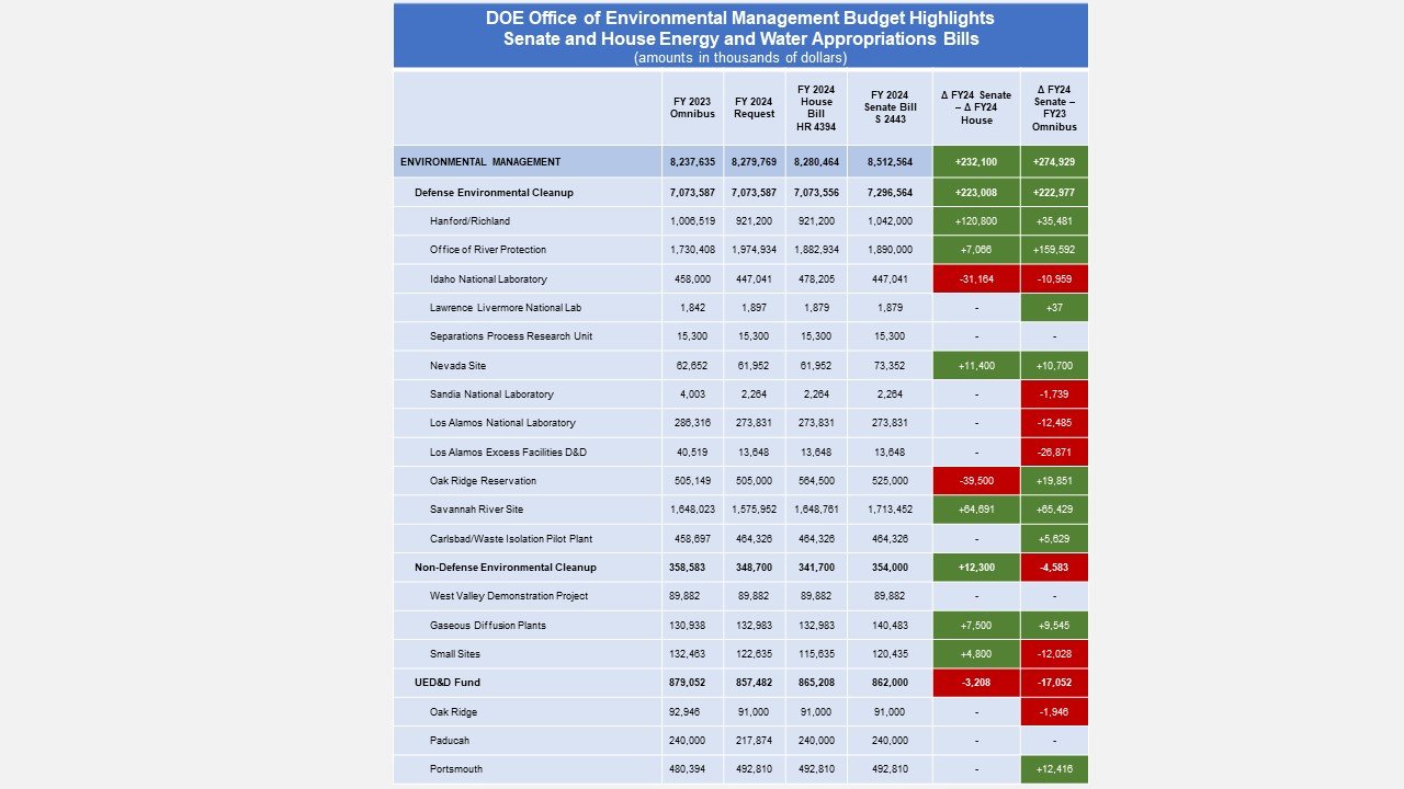 Federal Budget Tracker — Energy Communities Alliance