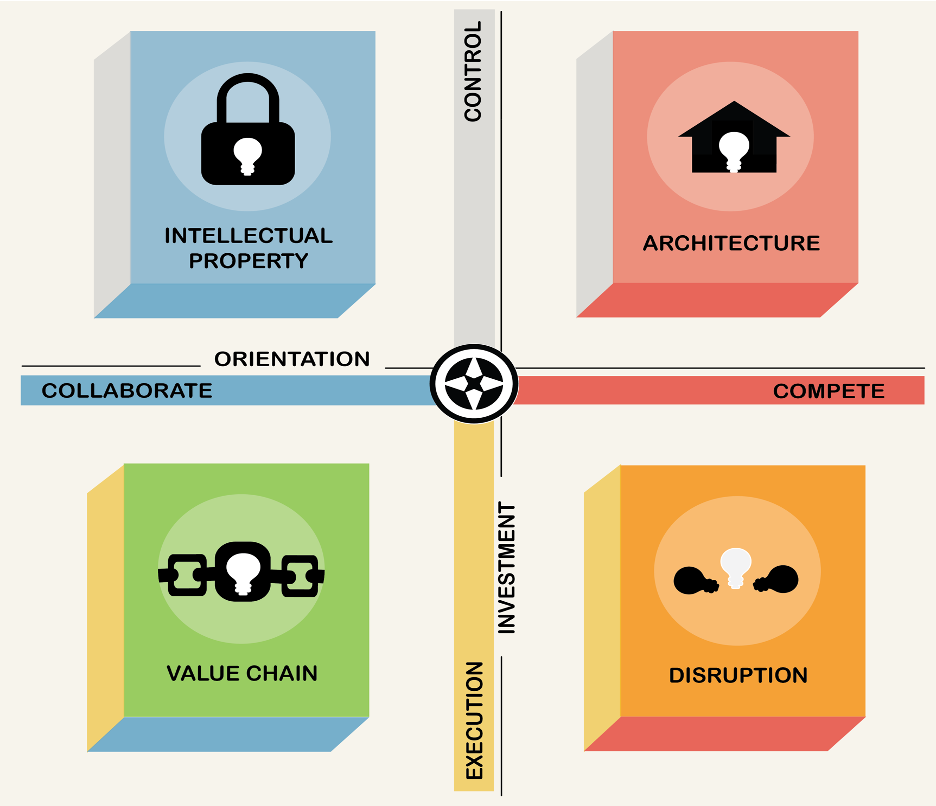 These Choices Matter Together — ENTREPRENEURIAL STRATEGY