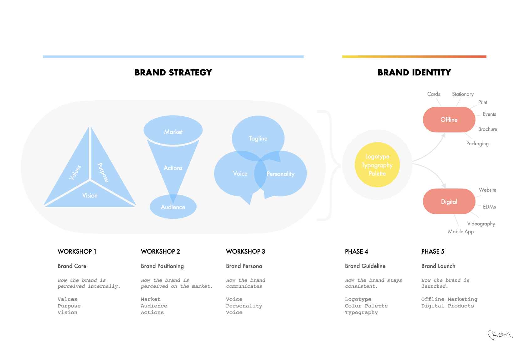 About — Francois Hurtaud Design