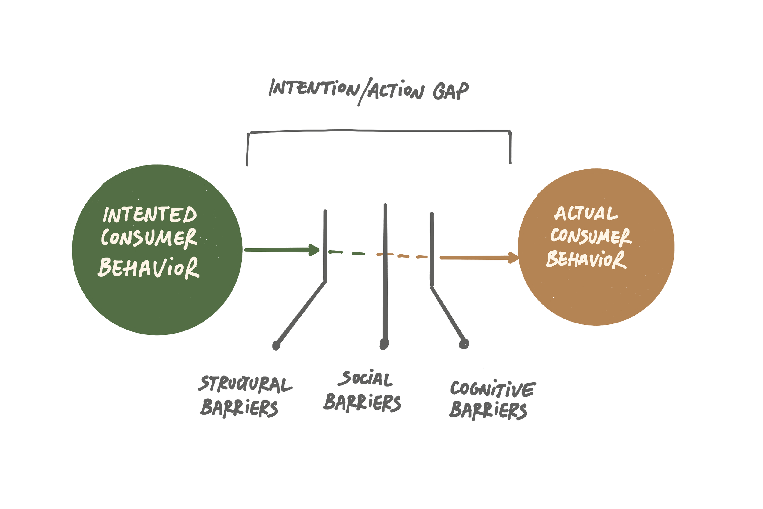 The Sustainable Intention/Action gap - What is is and how bridging the ...