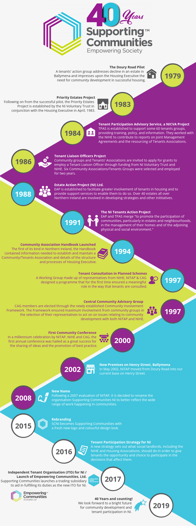 Our Story — Supporting Communities