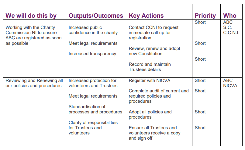 How to Produce a Strategic Plan — Supporting Communities