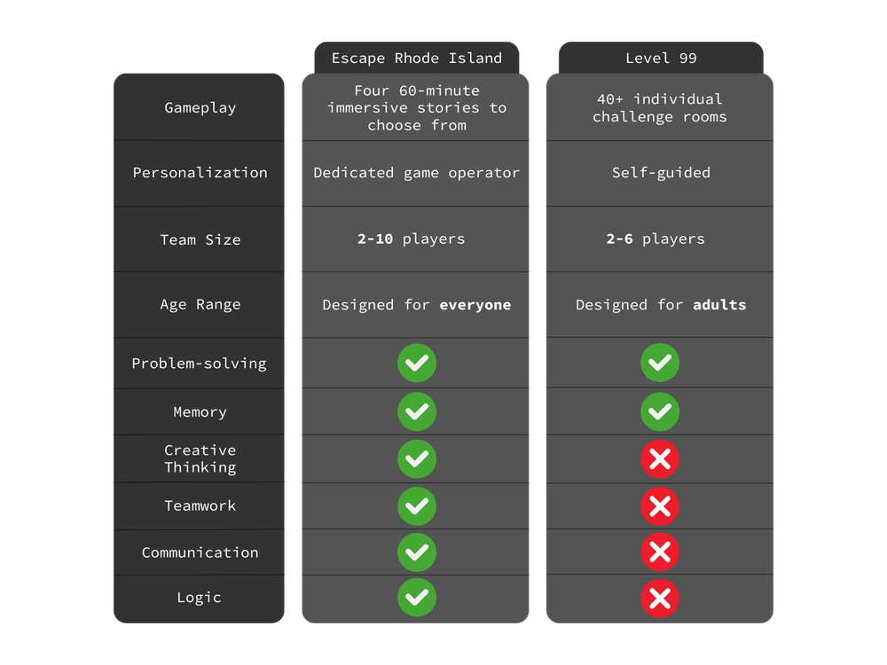 Is Level 99 An Escape Room? — Escape Rhode Island