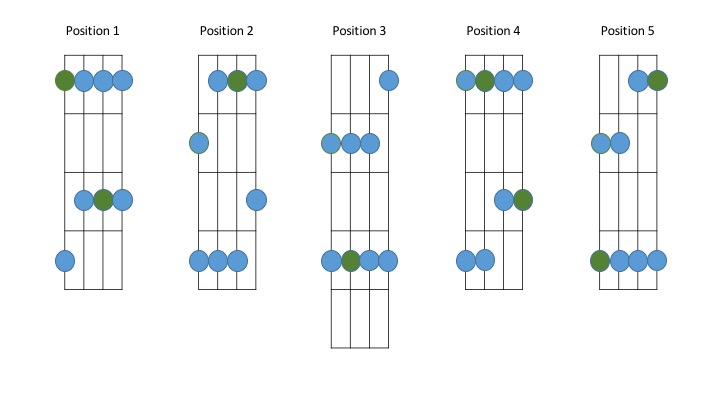 Minor Pentatonic Scale Positions — Paliatsky Music Lessons: In-Home ...