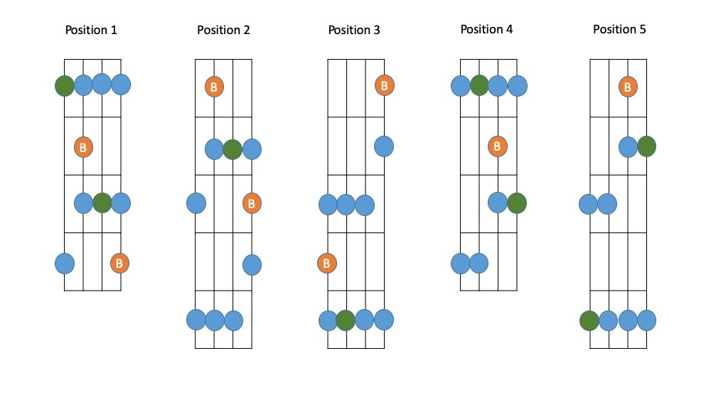 Blues Scale Positions Bass — Paliatsky Music Lessons: In-Home Music ...
