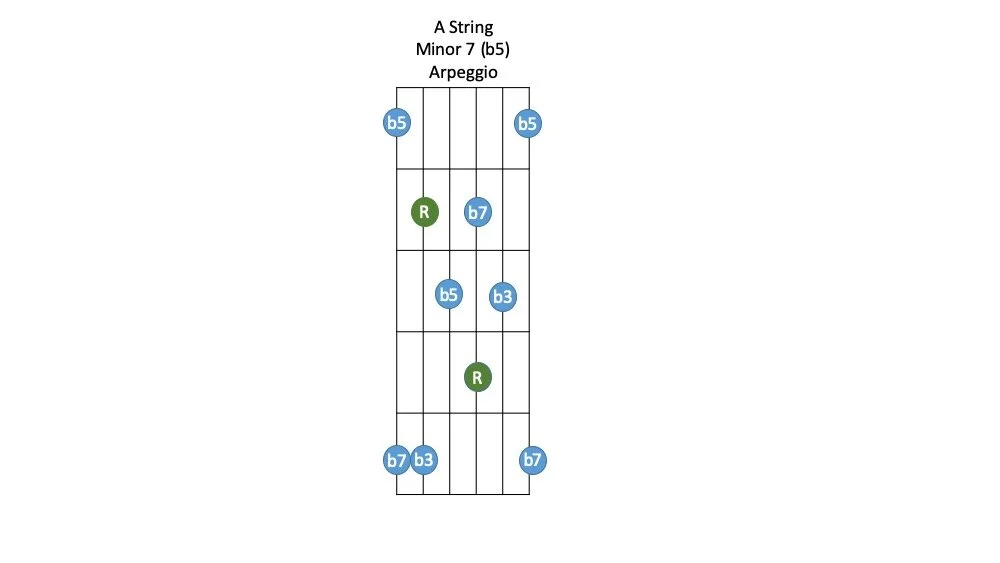 Minor 7 (b5) Arpeggio on A String — Paliatsky Music Lessons: In-Home ...