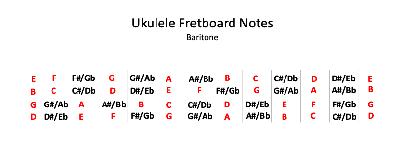 Ukulele Fretboard Notes — Paliatsky Music Lessons: In-Home Music ...