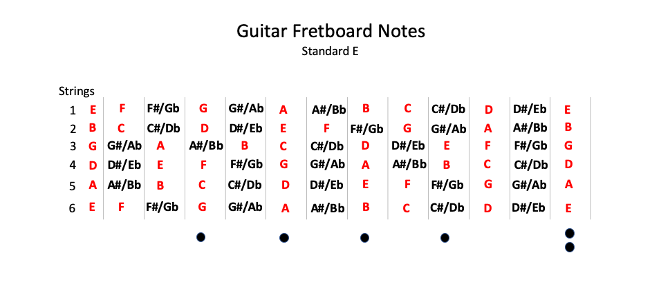Guitar Fretboard Notes — Paliatsky Music Lessons: In-Home Music Lessons ...