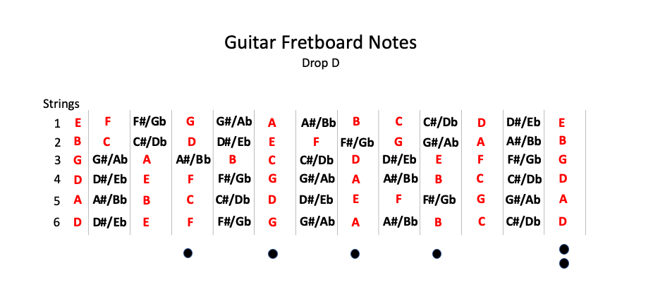 Open D Tuning Fretboard Map With Images Open D Tuning